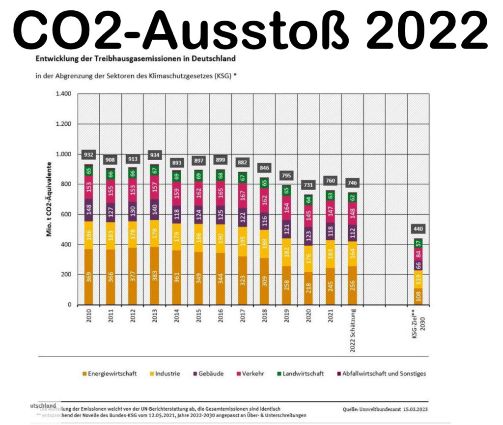 5er Reihe Co2 Ausstoss